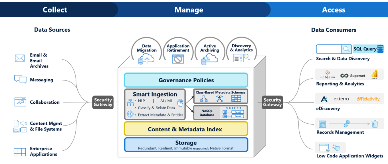 Simplified Data Governance & Control | Archive360.